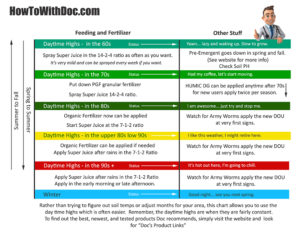 Lawn Fertilizer Schedule Bermuda Grass Care